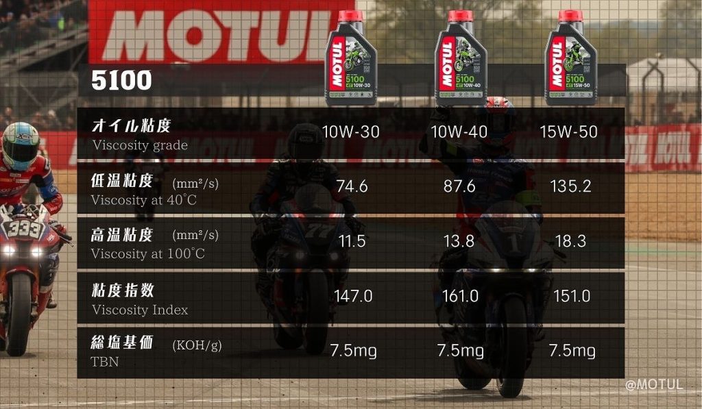 深入探索MOTUL的機油科技，了解卓越品質背後的創新 | Webike+二輪騎仕華語專業摩托媒體